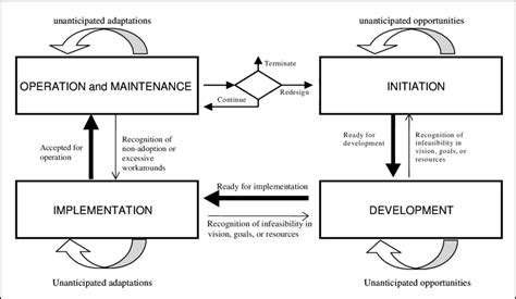 The Work System Life Cycle Model Alter 2002 2003 Download Scientific Diagram