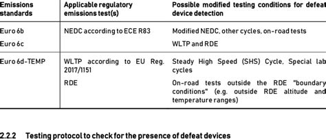 Emissions Standards Regulatory Emissions Tests And Possible Modified Download Scientific