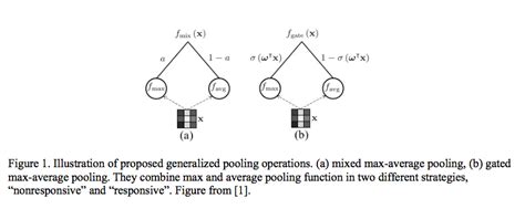 Github Celisungeneralized Pooling Functions Cnn Machine Learning