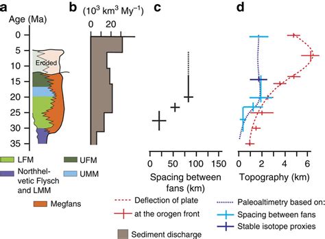 Stratigraphy Of The Molasse Basin And Morphometric Properties Of The