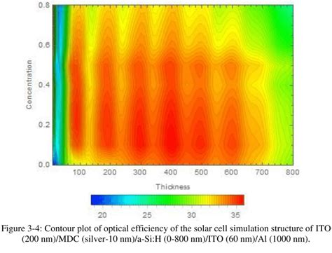 shows the contour plot of the optical efficiency of the following