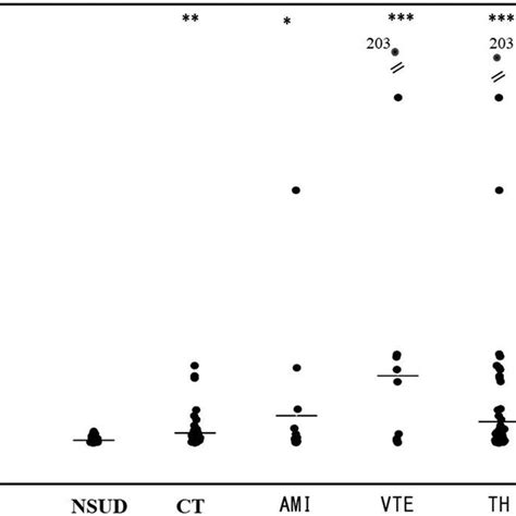 Plasma D Dimer Levels In Various Underlying Diseases Nsud No Severe Download Scientific