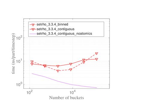 Timings Of The Charge Assignment Routine With Threads On Particles Download Scientific Diagram