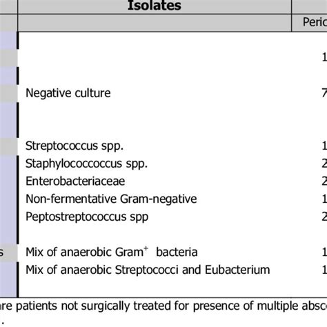 Brain Abscess Type Of Pathogenesis And Predisposing Factors Download Table