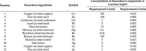 Identification Standard Value Of Leaching Toxicity Of Toxic Elements Download Scientific