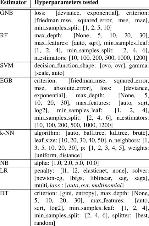Chosen Estimators And The Tested Hyperparameters Download Scientific