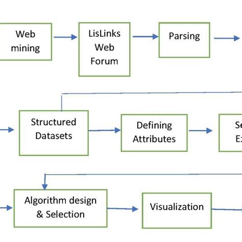 Framework For Sentiment Analysis For Lislinks Forum Download