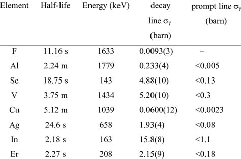 Partial Gamma Ray Production Cross Sections For Short Lived Nuclides Download Table