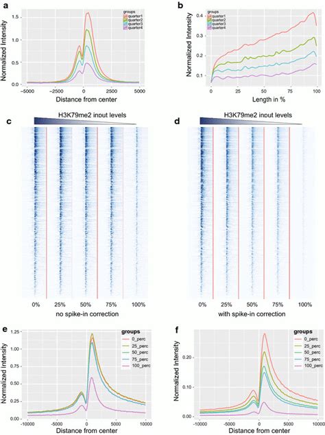 Average Profile And Spike In Based Normalization A Average Profile Of