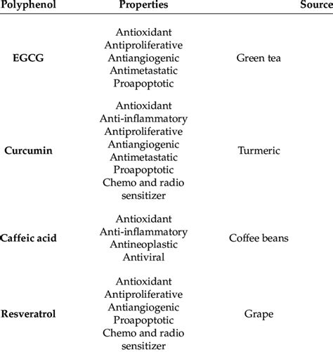 Polyphenols Properties And Sources 823 Download Scientific Diagram