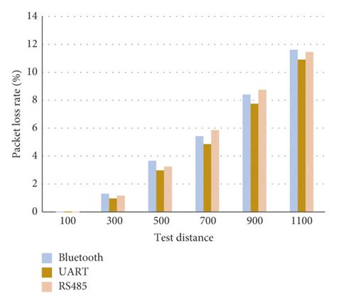Accessibility Test Packet Loss Rate Download Scientific Diagram