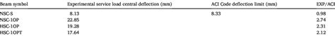 Comparison Of Experimental Service Load Deflection And Aci Code