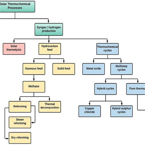 List Of Thermochemical Processes That Use Solar Energy To Produce