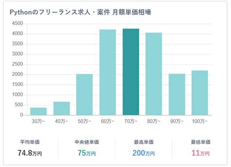 【2025年版】pythonフリーランスの単価・案件動向｜フリーランススタート