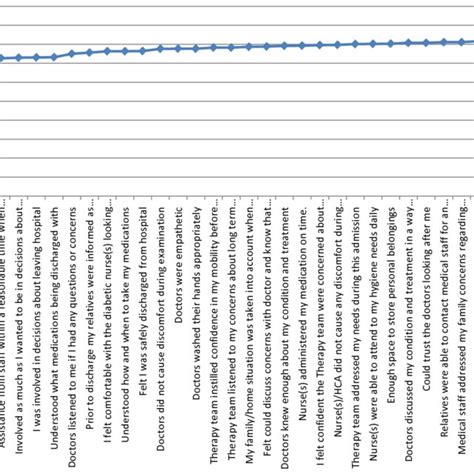 Graphical Representation Of Agreement Scores Weighted Averages For