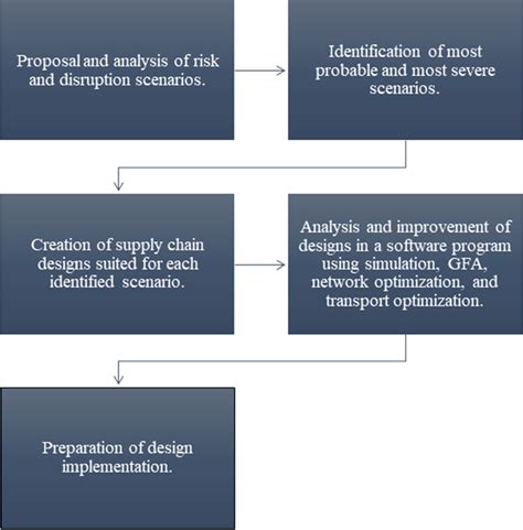 Simulation Using System Dynamics Download Scientific Diagram