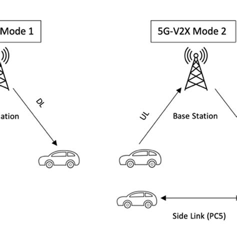 5g V2x Communication Modes Uplink Unicast Based 5g V2x Left And
