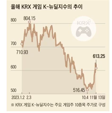 게임주 테마주 추천 위메이드 넷마블 크래프톤 컴투스 Kbstar 게임테마 Etf 서울리뷰후기정보방