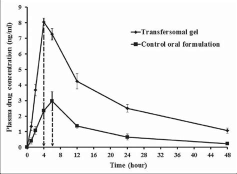 Plasma Concentration Versus Time Profile Of Tg And Control Oral