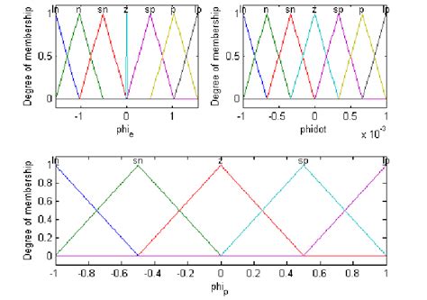 1 Φ Fis Membership Functions Download Scientific Diagram