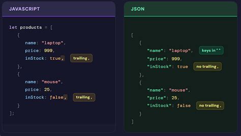 The Fetch Api And Json Full Stack Development Tutorials Brendan