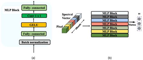 Schematic Diagram Of The Structure Of The Multilayer Perceptron Based Download Scientific