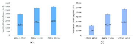 Proteome Coverage Compared To Gradient A Comparison Of Gradient Time