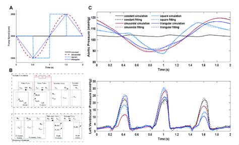 A Configuration Of The Speed Modulation Profiles B Cardiovascular