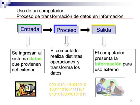 Conceptos Básicos De Computación E Informatica