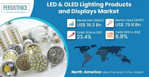 Led And Oled Lighting Products And Displays Market Size 2030