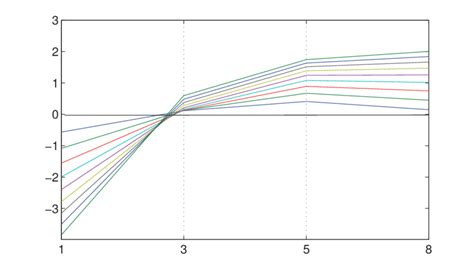 4 Forecasting Regression Parameters Implied By The Kalman Filter Download Scientific Diagram