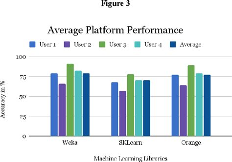 Context Based Music Recommendation Algorithm Evaluation