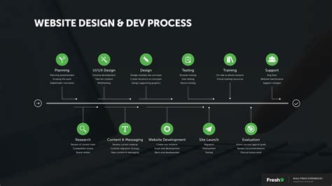 A Roadmap For Website Design Across Industries Fresh Consulting