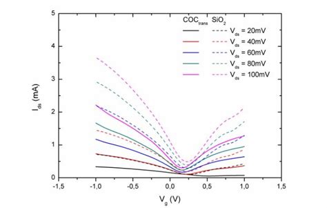 Ph Sensing At High Ionic Strength Pbs 1x Used As Ph Buffer Performed