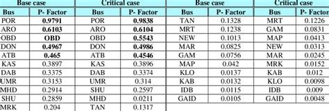 Model Analysis For Base Case And Critical Case Download Scientific