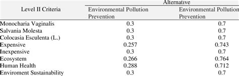 Criteria Level Ii Factor Level Download Scientific Diagram