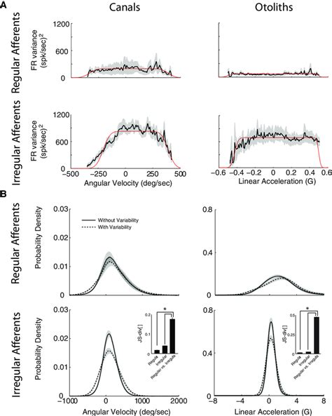 Effects Of Experimentally Measured Trial To Trial Variability On