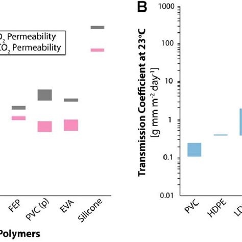 Mass Transfer Considerations A Gas Permeability Coefficient For O 2