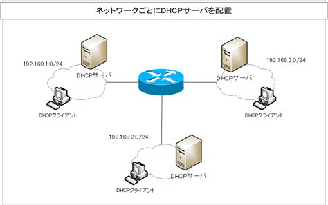 Dhcpサーバ配置のまとめ Tcpip ネットワークのおべんきょしませんか？