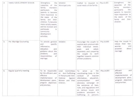 Lcat Vawc Accomplishment Report