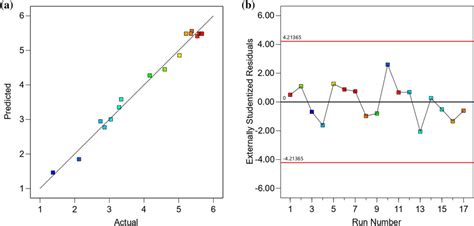 A Actual Experimental Data Vs The Predicted Data Conducted Using The Download Scientific
