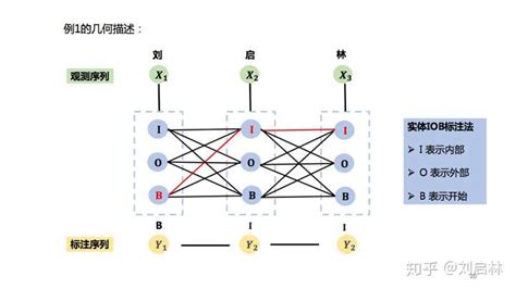 条件随机场crf的理解 crf发射矩阵和状态转移矩阵 csdn博客