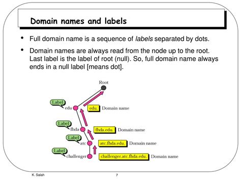 Ppt Module 22 Domain Name System Powerpoint Presentation Free