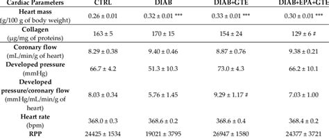 Cardiac Morphological And Functional Parameters Download Scientific