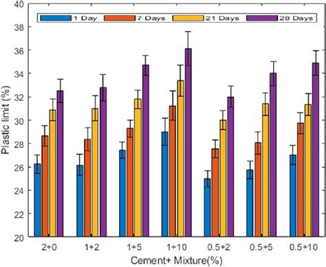 Plastic Limit At Various Curing Periods Of Expansive Soil Stabilized By