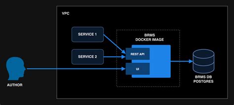 rules engine architecture gorules platform