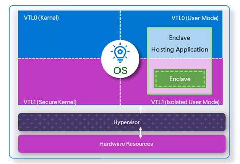Microsoft Deprecates Revolutionary Virtualization Based Security