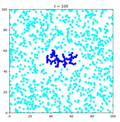 Github Owadhwadiffusion Limited Aggregation