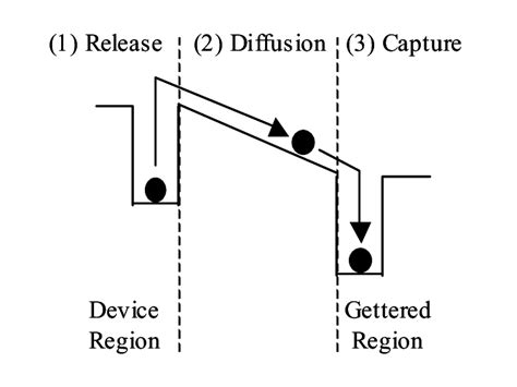 Concept Of Impurity Gettering Process Download Scientific Diagram
