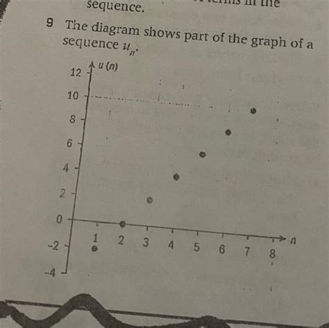 Solved Sequence The Diagram Shows Part Of The Graph Of A Chegg